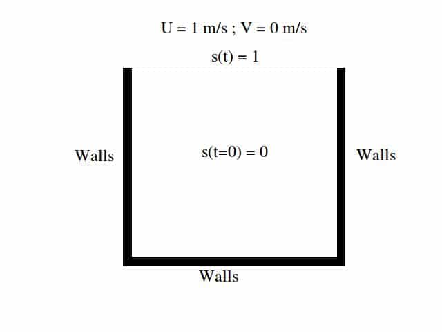 How To Add A Passive Scalar To Your Openfoam Simulations