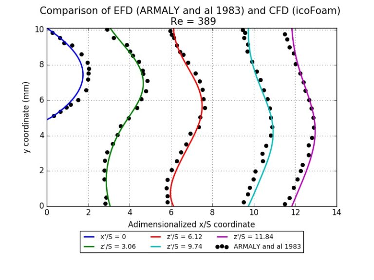 Laminar flow backward facing step flow - CFD-Training
